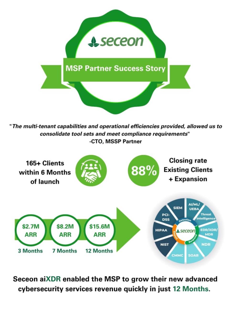 MSP Partners - Seceon Inc