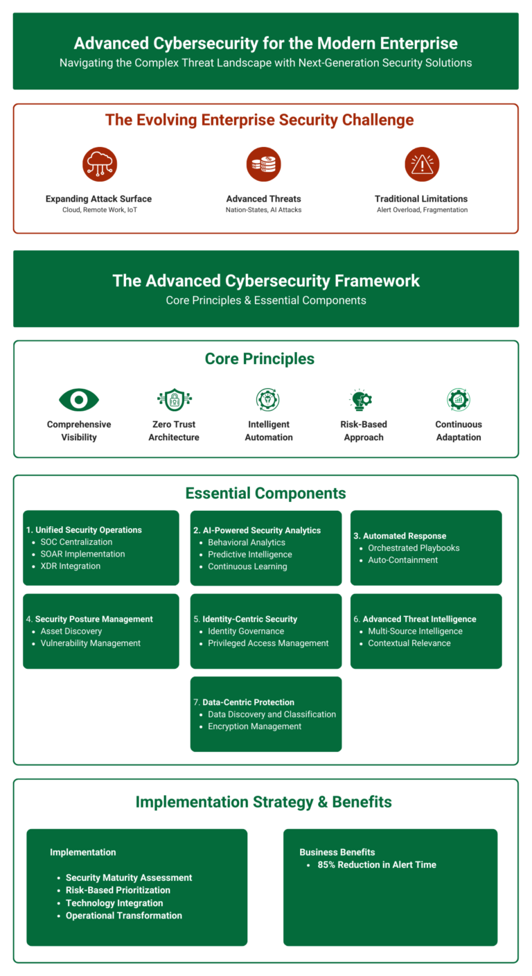 Advanced Cybersecurity for the Modern Enterprise - Seceon Inc.