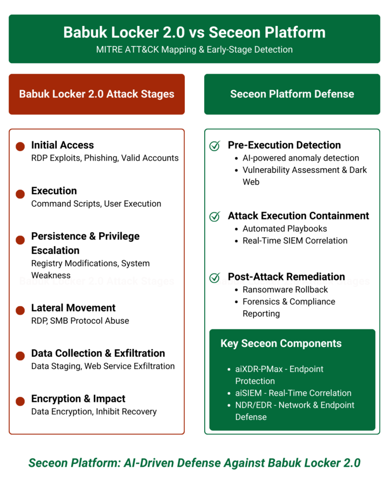 Babuk Locker 2.0 vs Seceon Platform: MITRE ATT&CK Mapping and Early ...