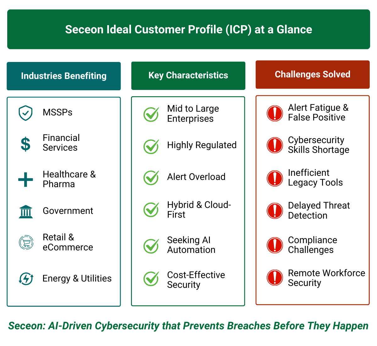 Seceon’s Ideal Customer Profile (ICP): Who Benefits Most from AI-Driven ...