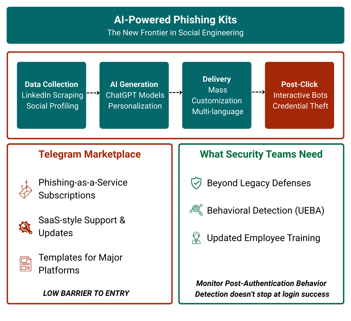 AI-Powered Phishing Kits: The New Frontier in Social Engineering ...