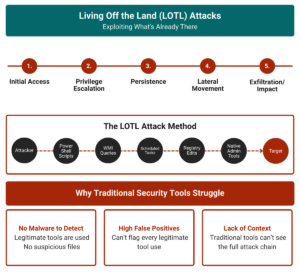 Living-Off-the-Land (LOTL) Attacks: Exploiting What’s Already There ...