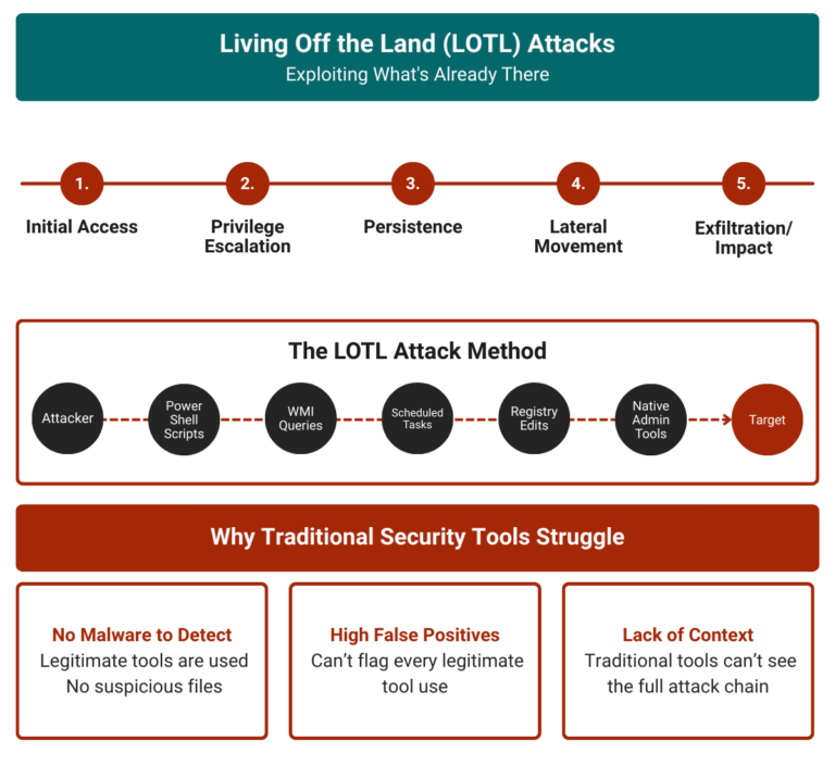 Living-Off-the-Land (LOTL) Attacks: Exploiting What’s Already There ...