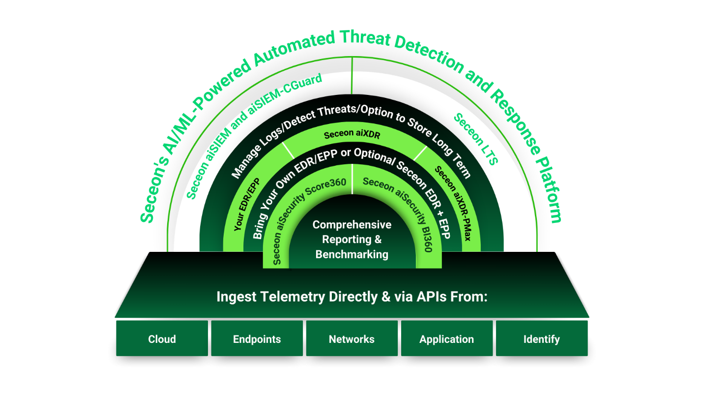 Cloud Security Platform | AI/ML & DTM-Powered - Seceon