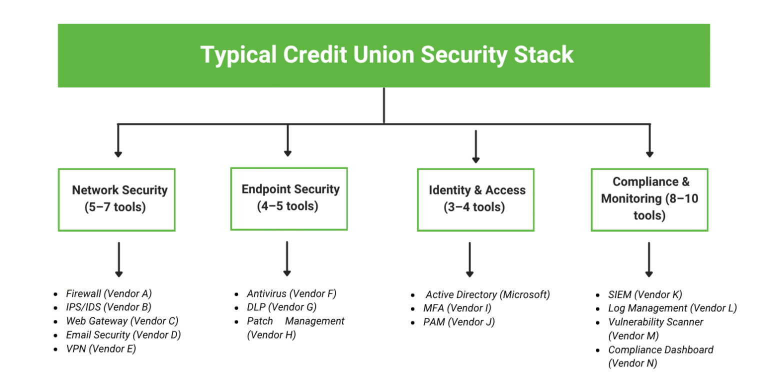 Credit Union Cybersecurity Crisis 2025: Strategic Analysis & The Seceon ...