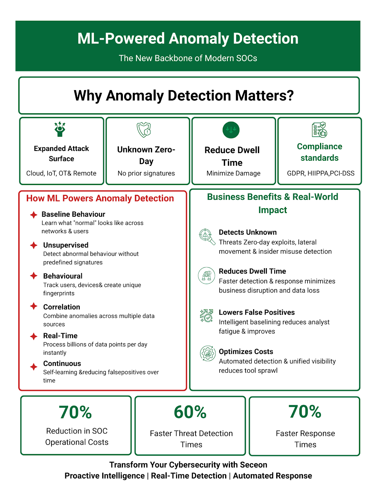 ML-Powered Anomaly Detection: The New Backbone of Modern SOCs - Seceon