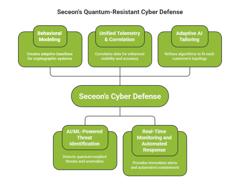 AI-Enhanced Quantum-Resistant Cyber Defense: Securing Enterprises for ...