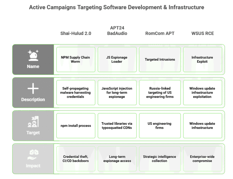 Global Threat Alert: November 2025 Supply Chain Attack Wave - Seceon Inc