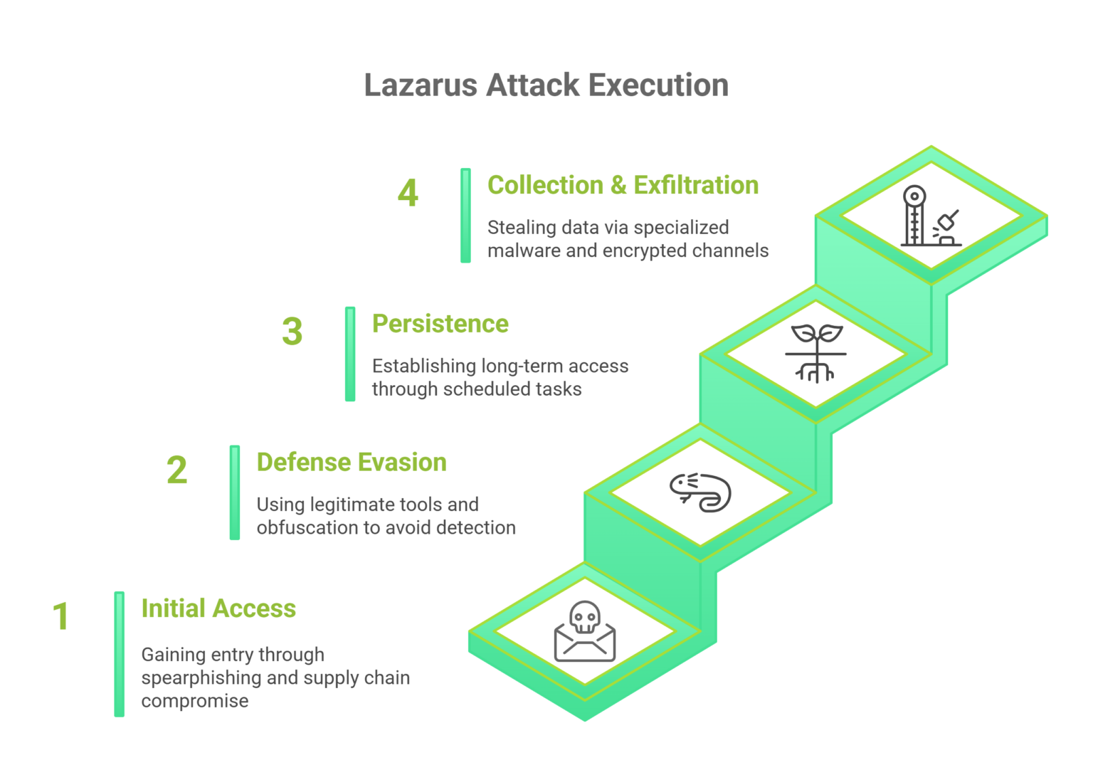 Lazarus Group: The $2.1 Billion Cyber Threat and Your Defense Strategy ...