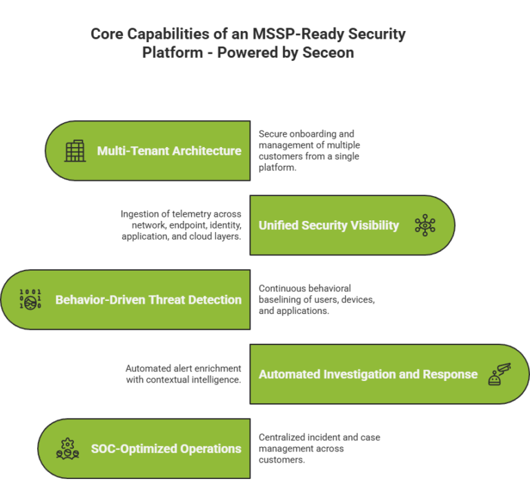 The MSSP Security Management Platform: Enabling Scalable, Intelligence ...
